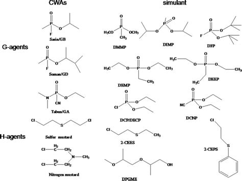 Some Cwas And Cwa Simulant Compounds Download Scientific Diagram