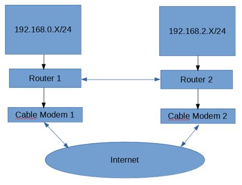 combination of two networks beginner basics mikrotik community forum