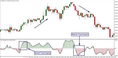 Stochastic Histogram Indicator The Forex Geek