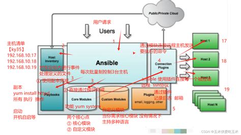 运维自动化之 Ansible