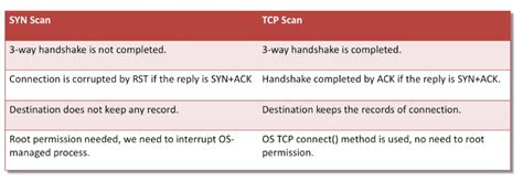 [lesson 5] Network Vulnerability And Scanning Tcp Connect Scan In Nmap