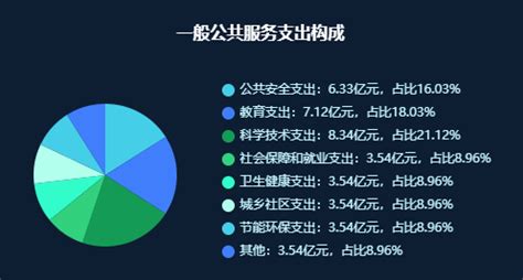echarts自定义legend内容 Li pk 博客园