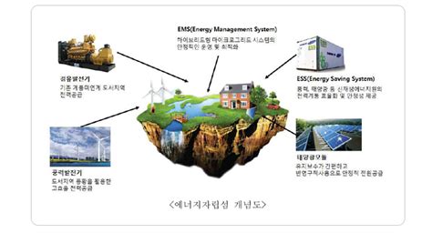 마이크로그리드 에너지자립섬