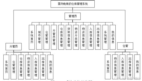 计算机毕业设计springboot面向电商的仓库管理系统 基于springboot的电商仓储管理平台 springboot驱动的电商库存管理