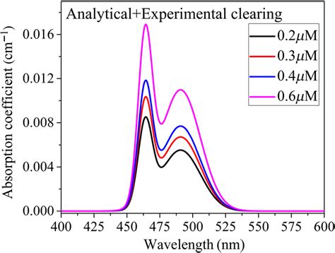 Extracted Spectral Absorption Coefficient Of Different Values Of