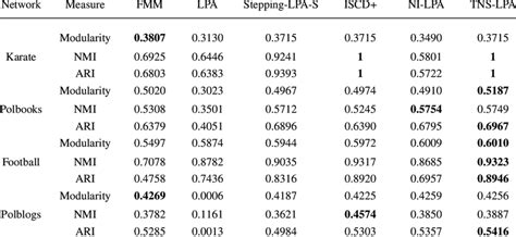 Comparison Of The Modularity Nmi And Ari Values Of Tns Lpa With Other