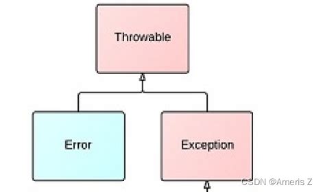 Java异常处理分类体系结构与防御编程 CSDN博客