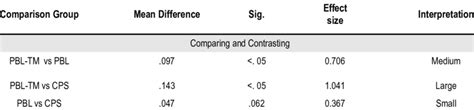 Summary Of Post Hoc Pairwise Comparison Download Scientific Diagram