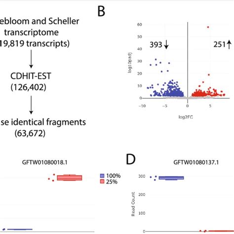 Transcriptomic Comparison Of Plants Grown Under Water Deficit Download Scientific Diagram
