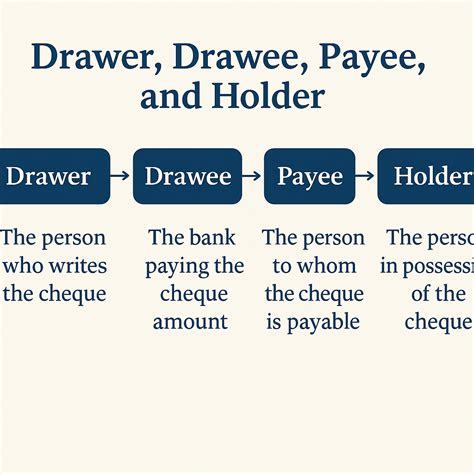 Drawer Drawee Payee And Holder — Cheque Terminology Explained