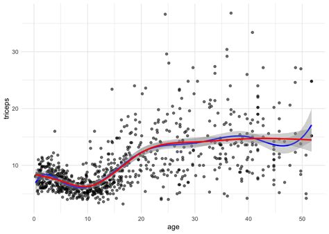 2 Piecewise Regression And Splines Machine Learning For Biostatistics
