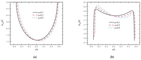 Thermal Friction Contact Analysis Of Graded Piezoelectric Coatings