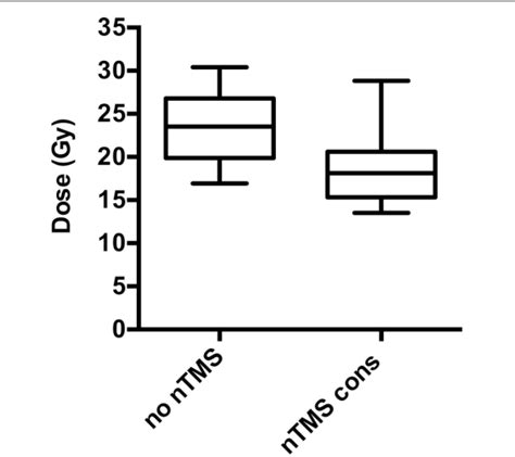 Figure 3 From The Role Of Navigated Transcranial Magnetic Stimulation Motor Mapping In Adjuvant