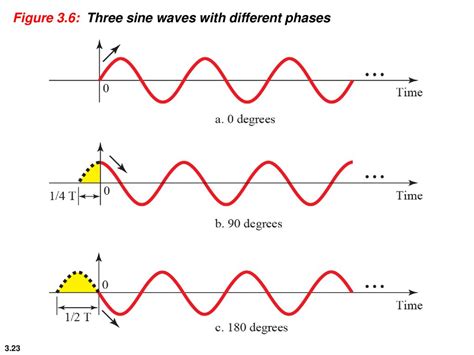 Chapter 3 Introduction To Physical Layer Ppt Download