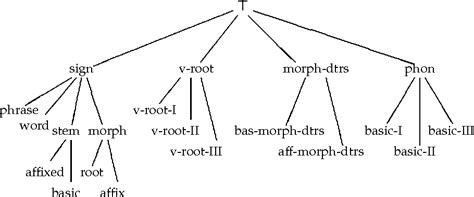 Figure 2 From Phonological Analysis In Typed Feature Systems Semantic Scholar