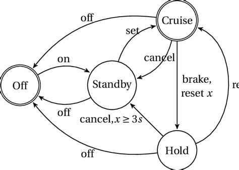 5 A Timed Deterministic Finite State Automaton Models A Simplified