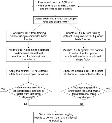 Flowchart Of The Proposed Ensemble Rbfn Method Download Scientific
