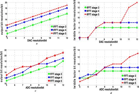 Identified Fftifft Stage Dependent Minimum Bit Resolution Maps A Ifft
