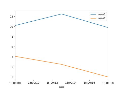 Python Как преобразовать дату и время из Csv на графике Stack