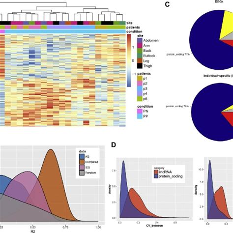Transcriptomic Properties For Anatomically Separate Sites A Heatmap Download Scientific