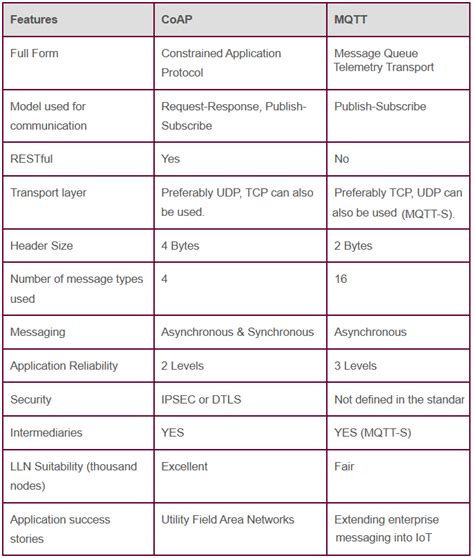 10 Coap Interview Questions And Answers For Iot Engineers Rf Wireless World