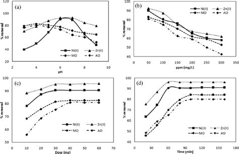 A Effect Of Ph Initial Adsorbate Concentration 50 Mgl Dose40 Mg Download Scientific