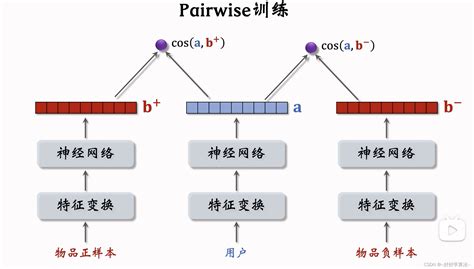 推荐系统学习笔记（五） 双塔模型 推荐系统 双塔模型 csdn博客