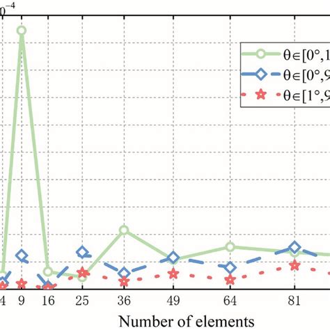 A Planar Phased Array Consisting Of M × N Elements Download