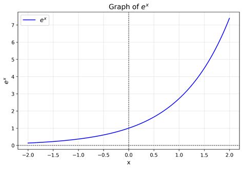 Eulers Number Explained Its Significance And Applications Datacamp