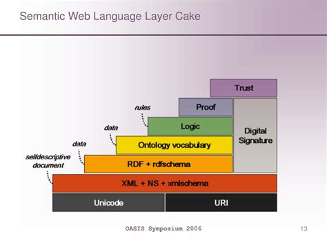 Ppt Applying Semantics To Service Oriented Architectures Powerpoint Presentation Id5966792