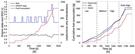 Applied Sciences Free Full Text Potential Of Rcci Series Hybrid Vehicle Architecture To Meet