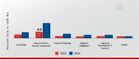 Smart Grid Networking Market Size Industry Report 2032