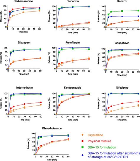 In Vitro Dissolution Profiles Of All Model Compounds The Depicted Download Scientific Diagram