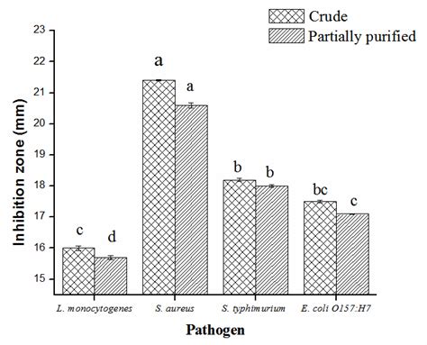 The Antibacterial Activities Of The Crude And Partially Purified