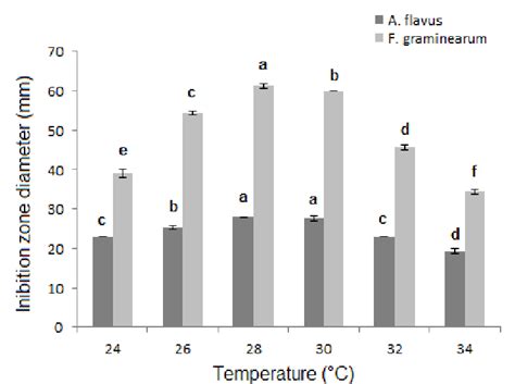 Temperature Variation Duncan Multiple Range Test Mean Values Of Download Scientific Diagram