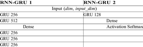 Comparison Table Of The Rnn Gru Models Download Scientific Diagram
