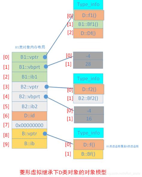 c 对象模型05：虚继承内存布局 c 虚继承内存结构 csdn博客