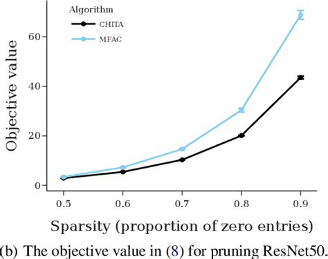 fast as chita neural network pruning with combinatorial optimization