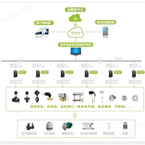 西门子智能楼宇控制系统 环保在线