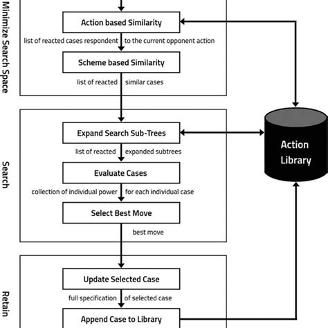 Shows Our Proposed Framework It Is Composed Of Four Consecutive Download Scientific Diagram
