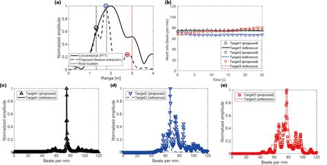 Measurement Results For Three Targets A Range Estimation For Three