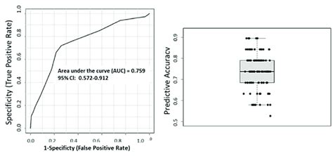 Multivariate Roc Curve Of Differentially Abundant Lipids Using A Download Scientific Diagram