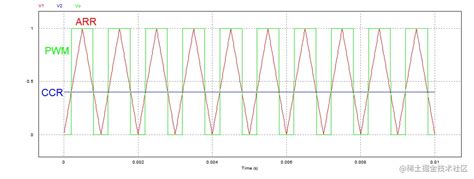 stm32单片机一个定时器输出不同频率pwm波（转发） stm32 相同tim 不同pwm csdn博客