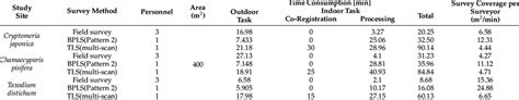 Comparison Of Efficiencies For The Bpls Tls And Field Survey