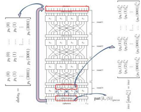 Illustration Of How To Generate Data Being Used For Block Cipher