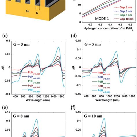 Permittivity Of Ito As A Function Of Wavelength At Different Carrier