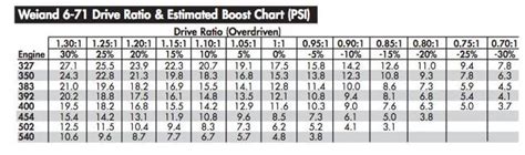 Supercharger Blowers And What They Can Do For Your Vehicle