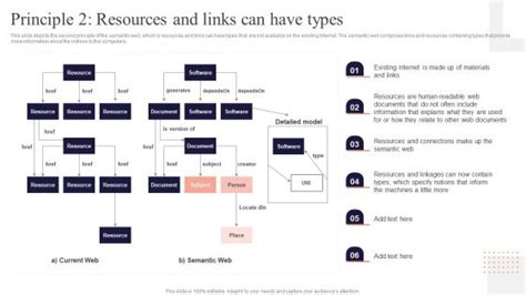 concept of ontology in the semantic web principle 2 resources and links