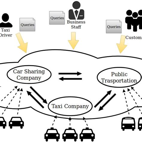 Iot Based Collaborative Edge For Transportation Services Download