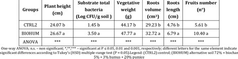 Evaluation Of The Use Of Different Substrates On Fragaria Vesca